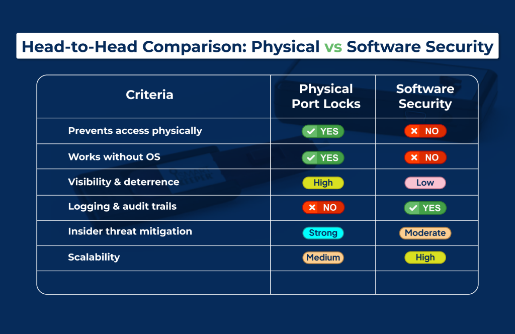 Physical Port Locks vs Software Security: Which Is More Effective?